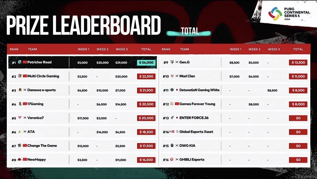 春风得意马蹄疾，PeRo战队再度加冕PCS5东亚洲际赛冠军！_资讯_360游戏